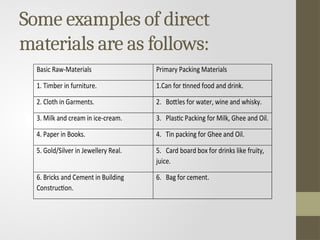 Elements of Cost- Material, Direct and indirect materials .pptx