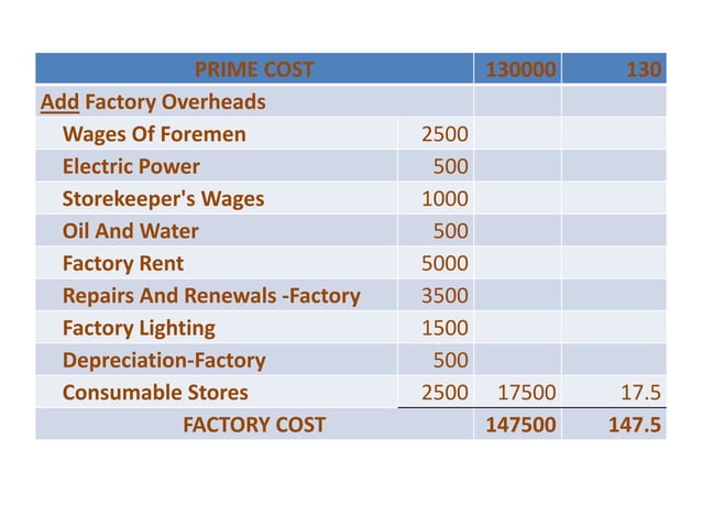 Elements of cost and cost sheet | PPTX | Business Accounting & Finance ...