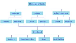 Elements of cost & cost sheet | PPT
