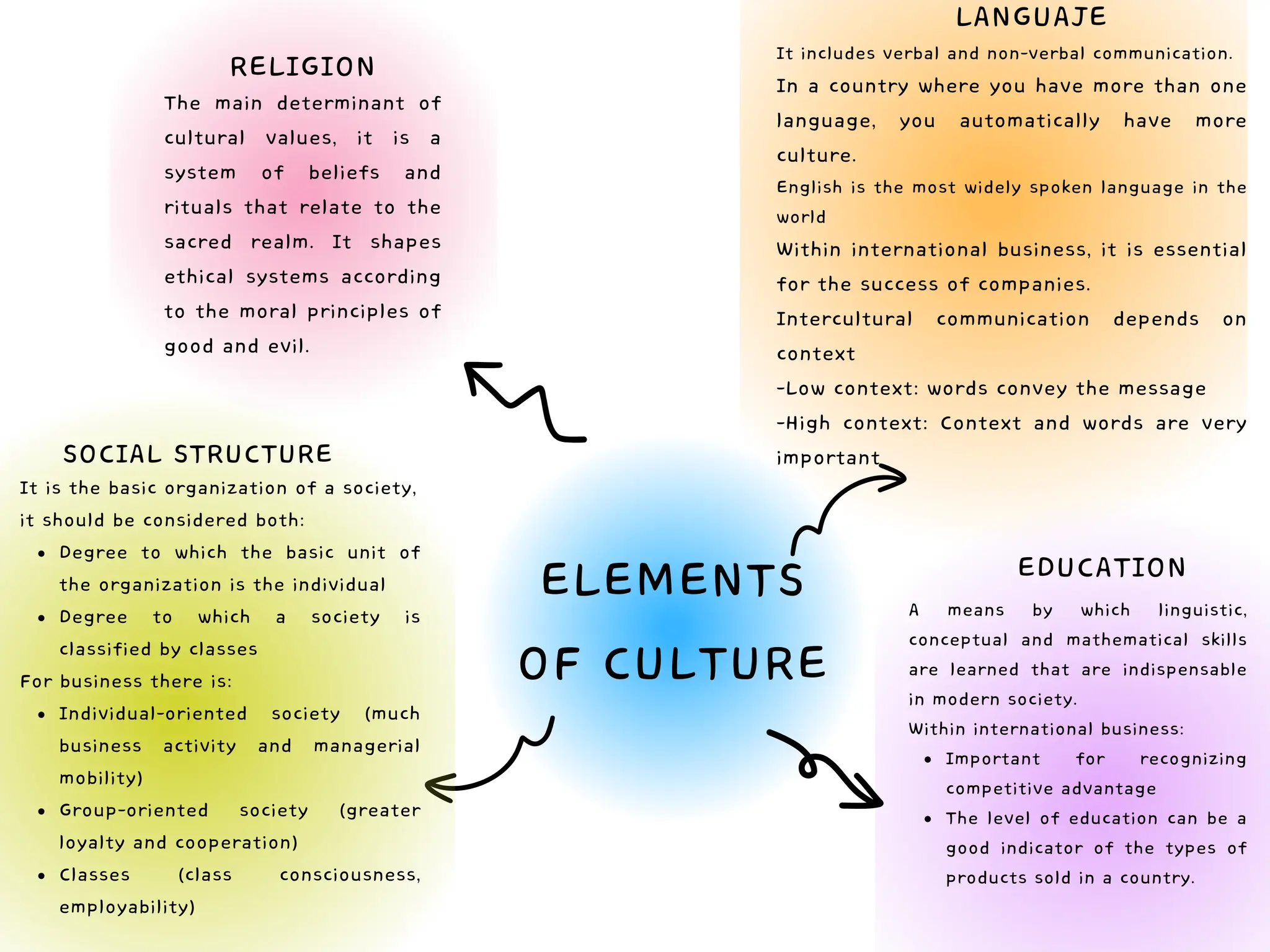 Elements of culture, ES UN MAPA CONCEPTUAL SOBRE SUS ELEMENTOS EN INGLES | PDF