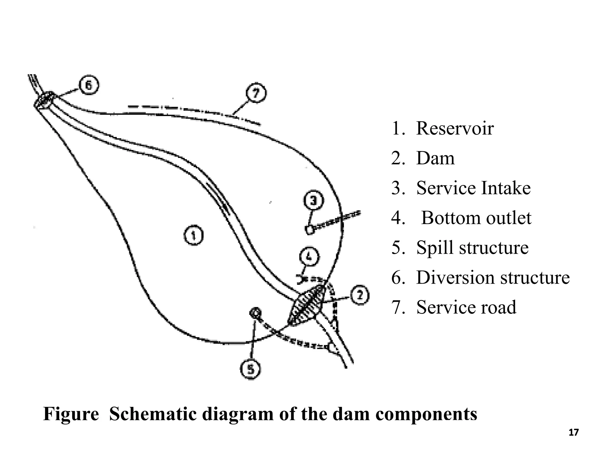 Elements of dam engineering | PDF