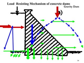 Elements of dam engineering | PDF