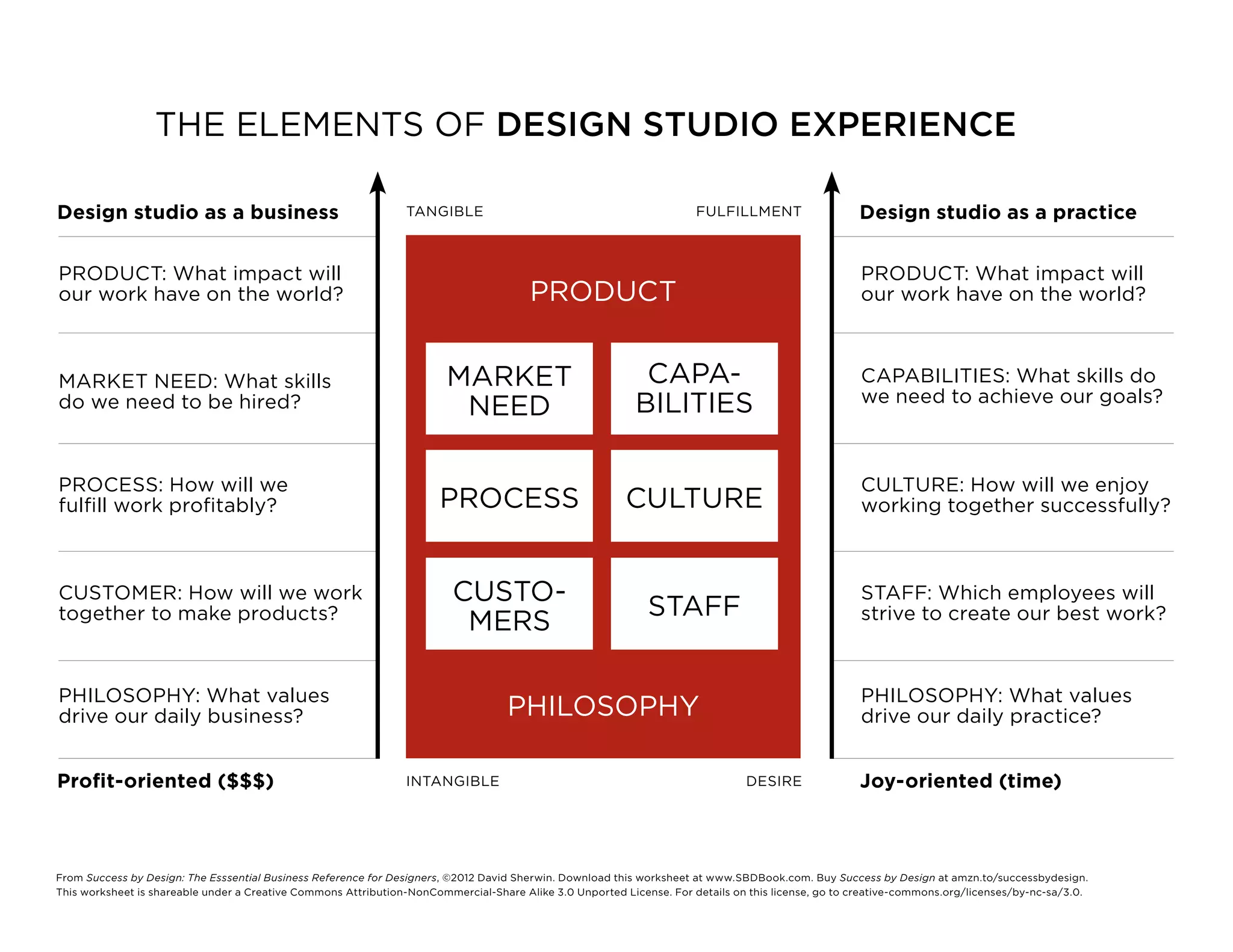 Elements of Design Studio Experience v1 | PDF