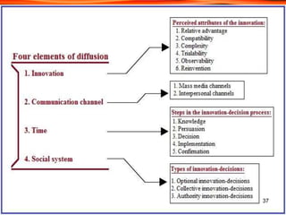 Elements of Diffusion | PPTX
