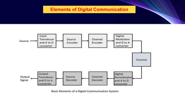 Elements of digital communication | PPTX | Digital Audio | Computer ...