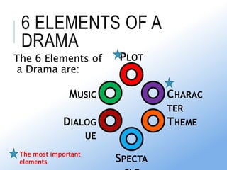 Elements of Drama.pptx | Television | Entertainment
