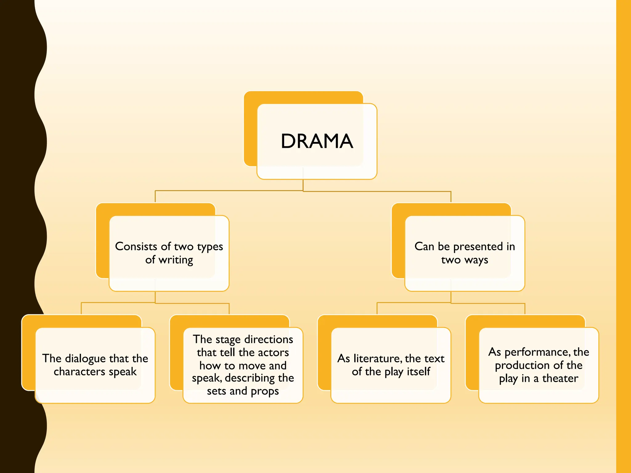 Elements of Drama and Theater.pdf | Drama | Genres