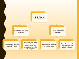 Elements of Drama and Theater.pdf