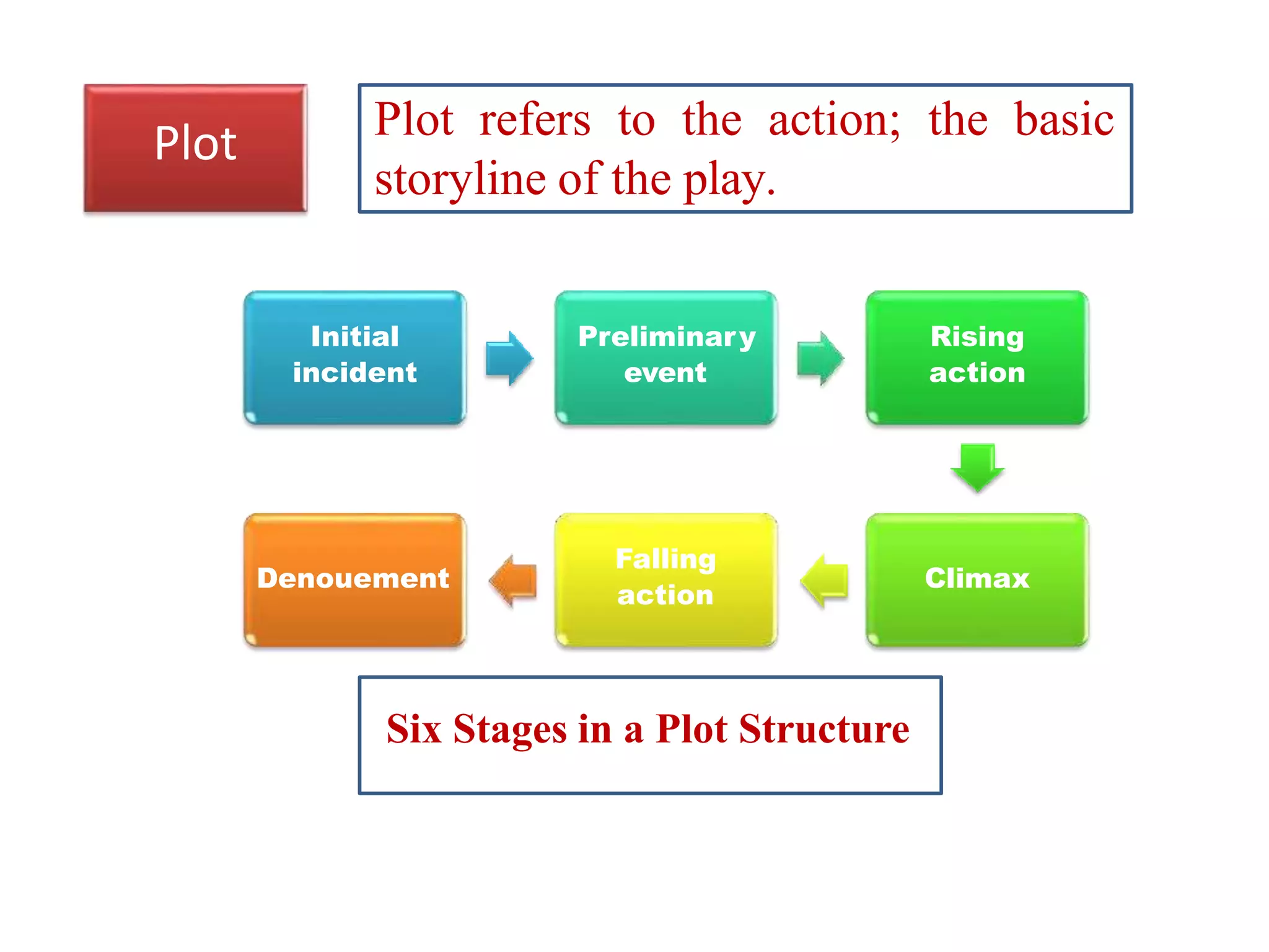 elementsofdramapresentasi-161015113449.pptx