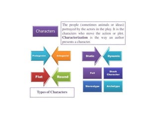 Elements of drama | PPTX