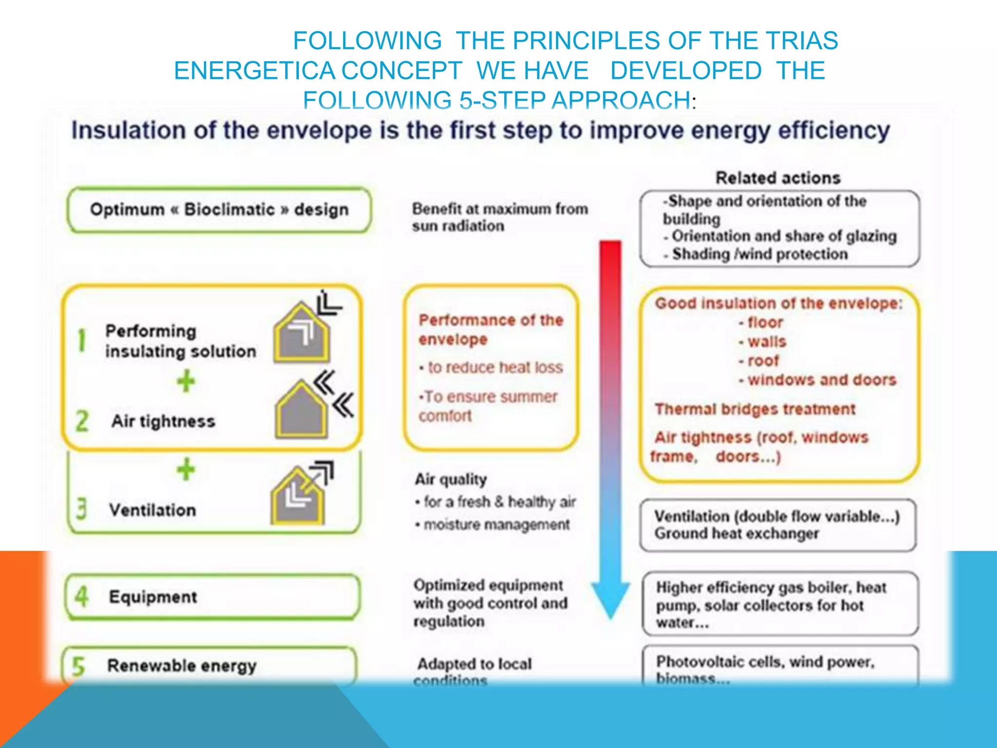Elements of energy efficient buildings | PPT