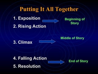 Elements of FICTION Elements of Drama, Types of theatre and ...