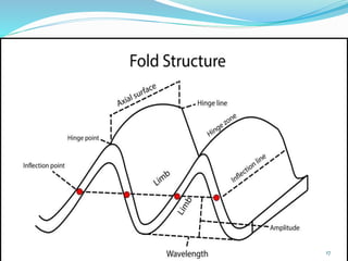 Elements of fold | PPTX | Geology | Science