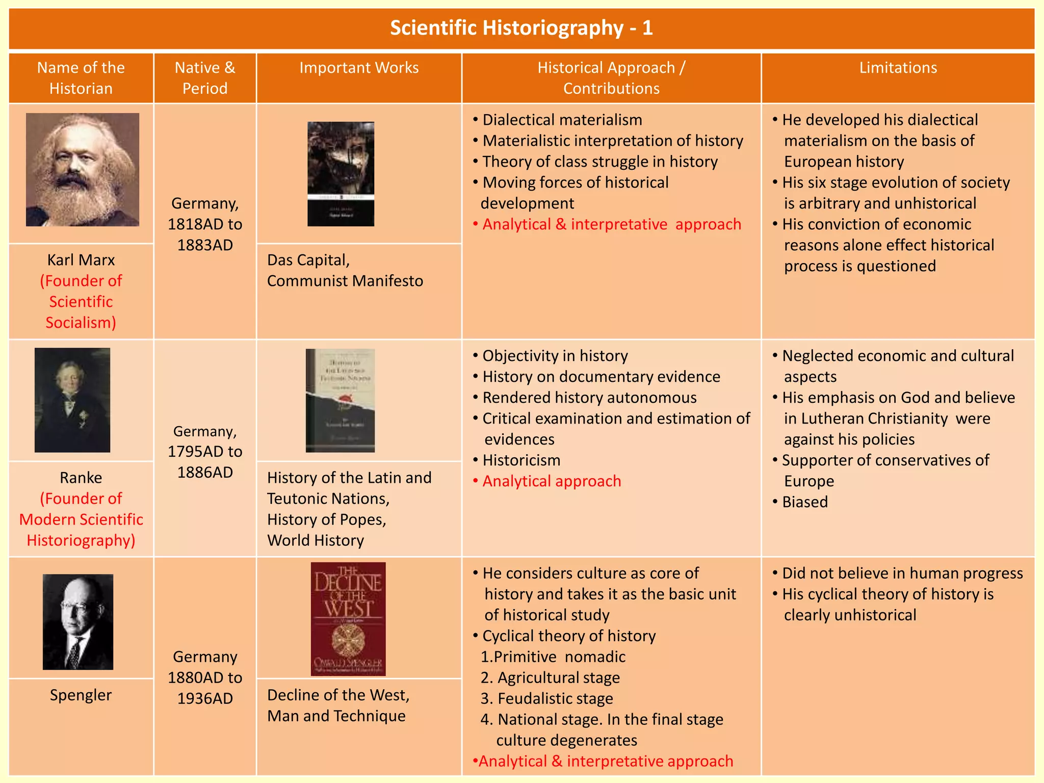 Elements of Historiography : Trends and Approaches | PPTX