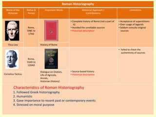 Elements of Historiography : Trends and Approaches | PPTX