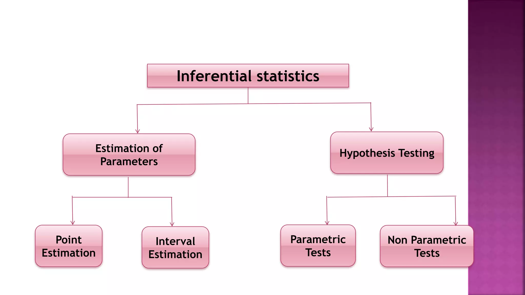 Elements of inferential statistics | PPTX