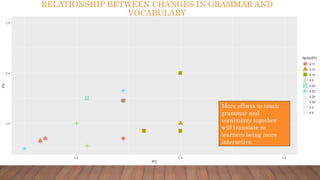 Elements of language learning - an analysis of how different elements ...