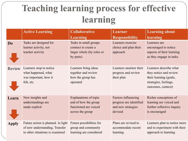 Elements of Learning | PPT