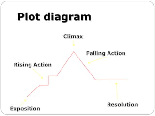 Elements of literature parts of story 1 | PPT