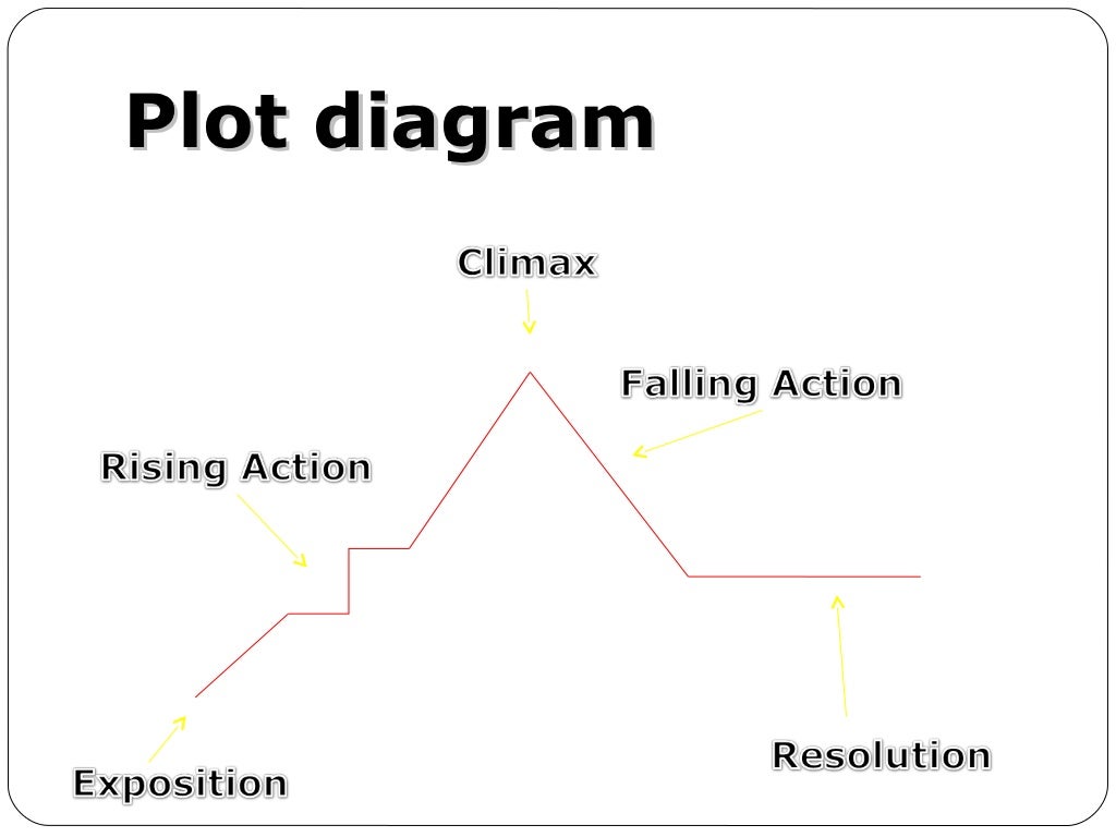 Elements of literature parts of story 1