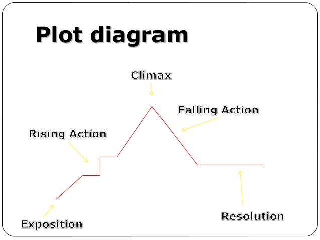 Elements of literature parts of story 1