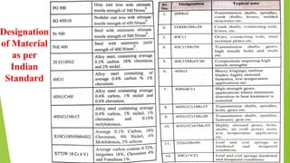 Fundamental of Design -Elements of Machine Design | PPTX