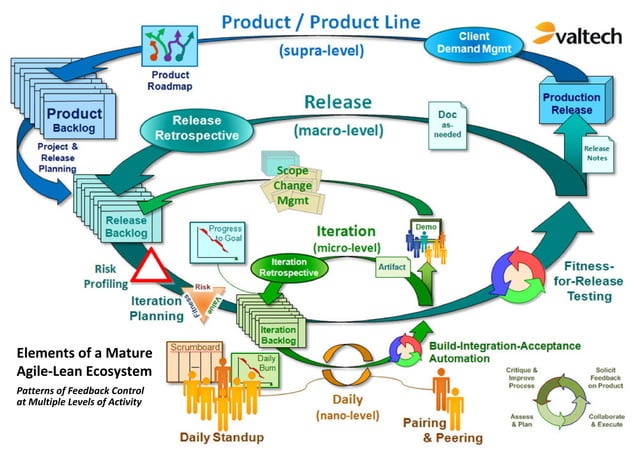 Elements Of Mature Agile Lean Ecosystem | PPT