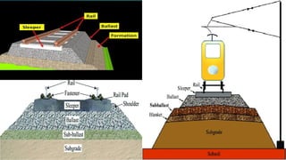 ELEMENTS OF PERMANENT WAY , rails, their use, types, significance etc | PPT