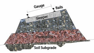 ELEMENTS OF PERMANENT WAY , rails, their use, types, significance etc | PPT