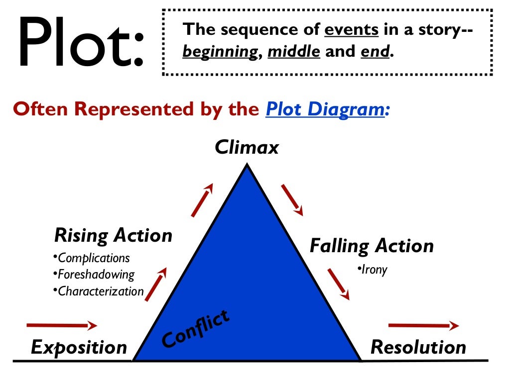 Elements Of Plot 2