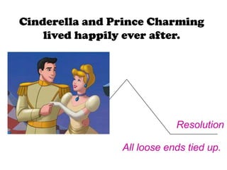 Elements Of Plot Cinderella | PDF