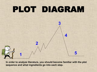 Elements of Plot Development for middle school | PPT