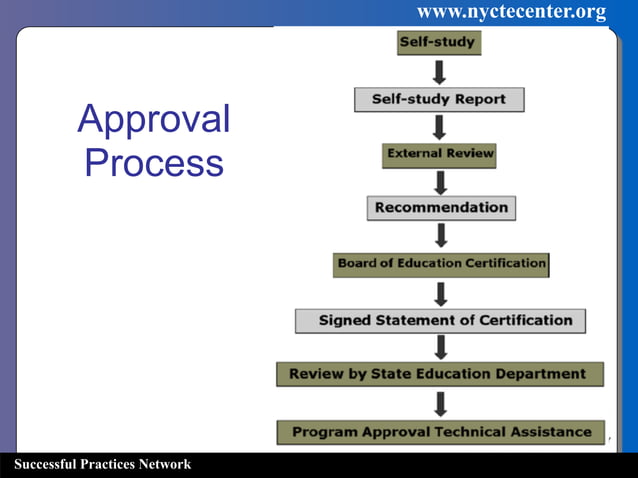 Elements of Program Approval: The Building Blocks for Successful ...