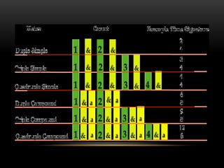 Elements of rhythm | PPTX | Music | Entertainment