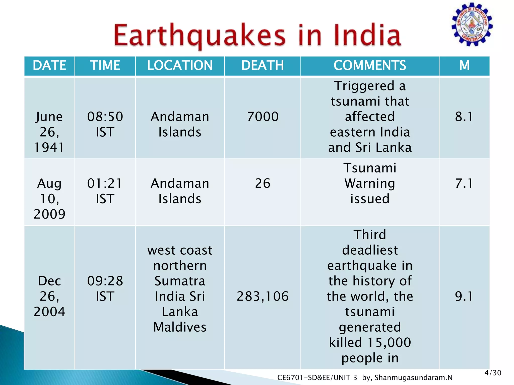 Elements of seismology - Structural dynamics and Earthquake Engineering ...