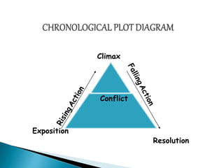 Elements of short story | PPTX
