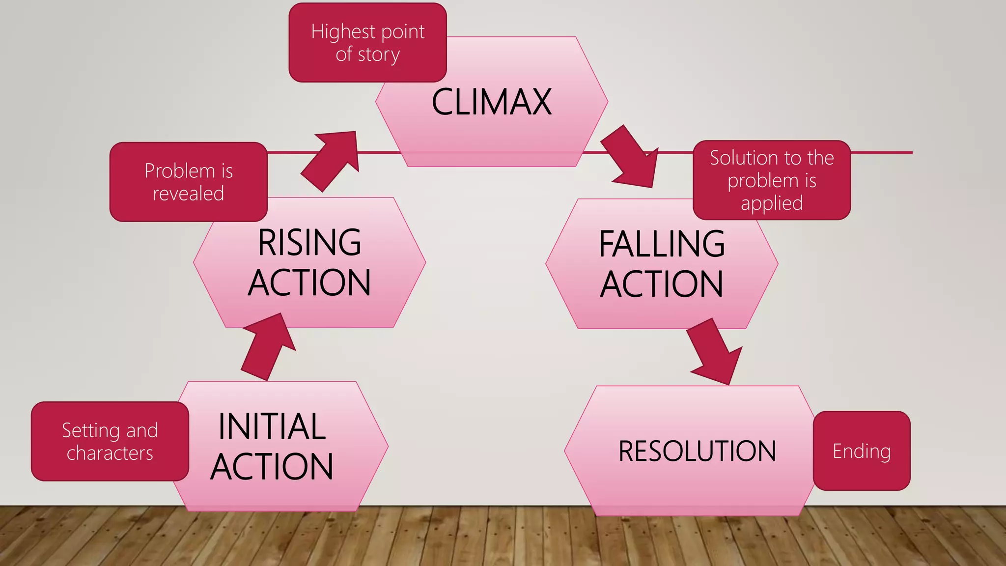 Elements of short story | PPTX