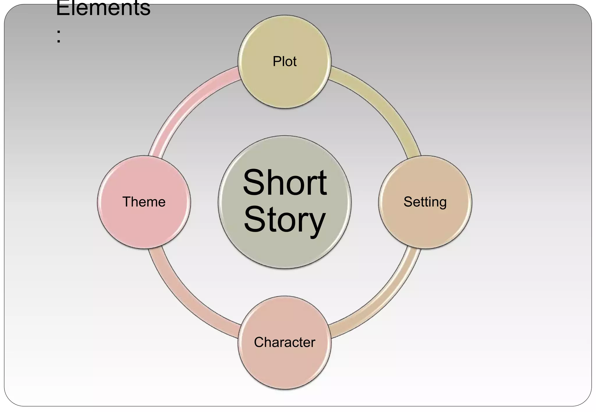 Elements of short story by Wajid Hussain Khoso | PPT