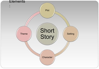 Elements of short story by Wajid Hussain Khoso | PPT