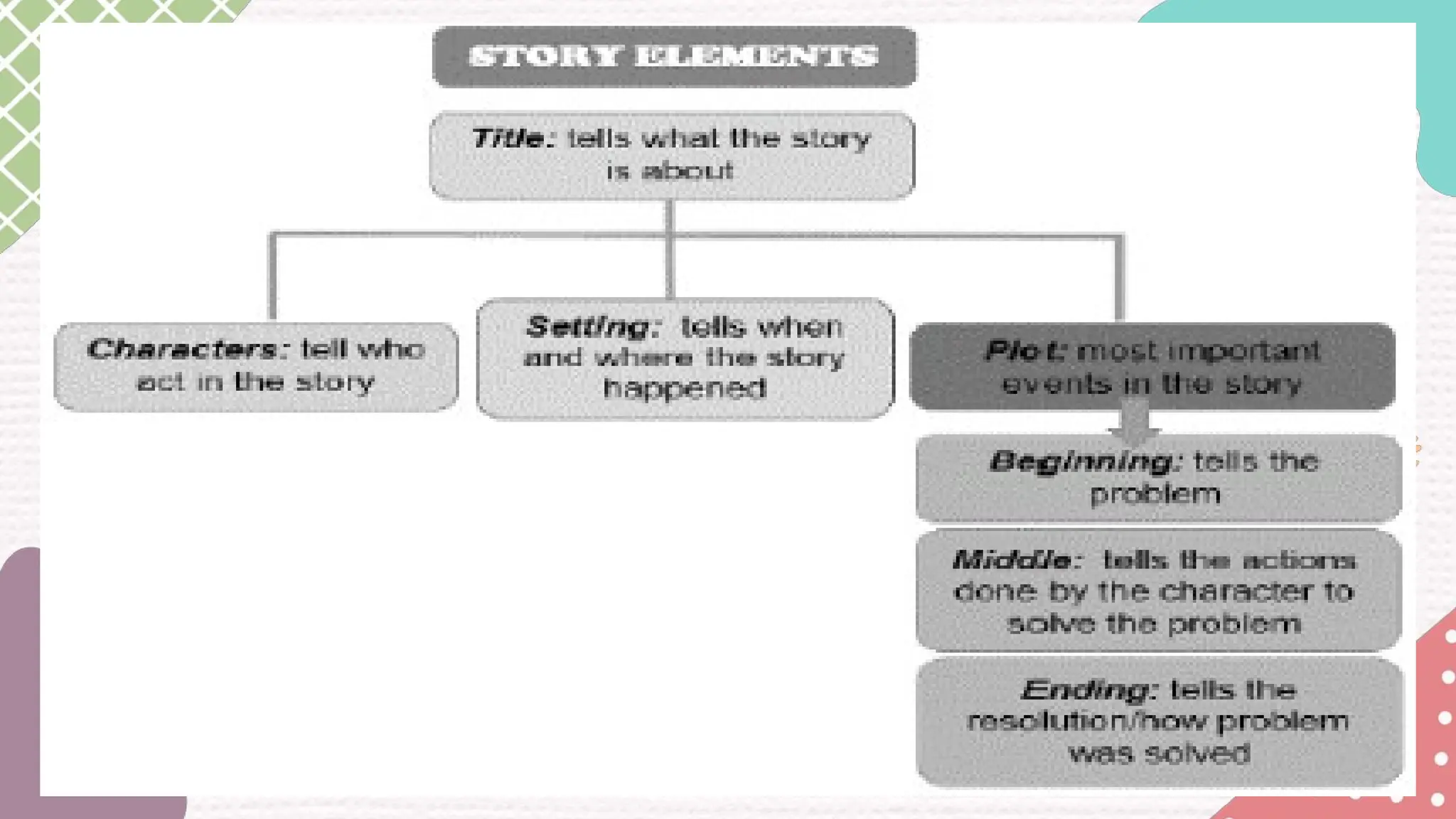 ELEMENTS OF STORY.ppt in english subject | PPTX