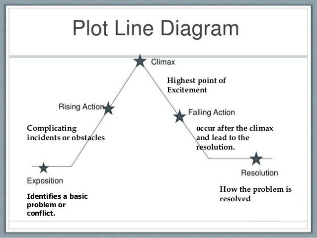 Elements of story telling