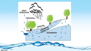 Elements of surface hydrology by Akshay D Raut | PPTX
