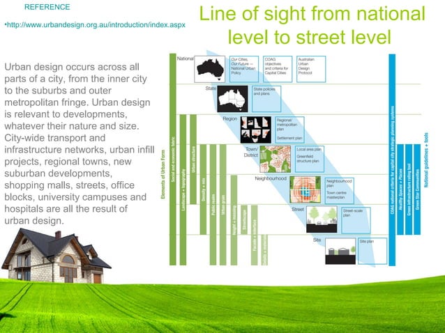 Elements of urban design | PPT