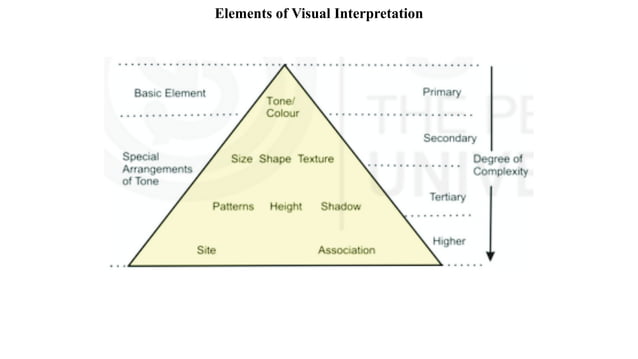 ELEMENTS OF VISUAL INTERPRETATION OF AIR PHOTOGAPHS AND SATTELITE ...