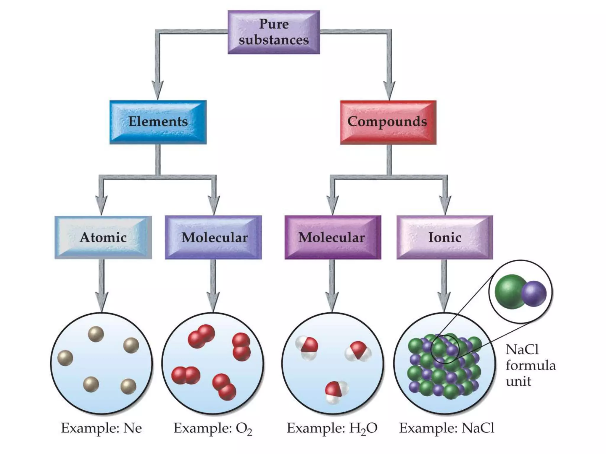 Elements vs. compounds | PPTX