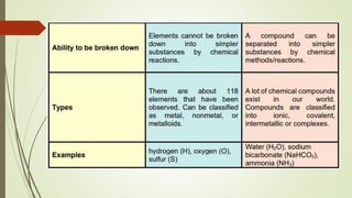 ELEMENTS VS COMPOUNDS.pptx | Chemistry | Science