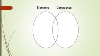 ELEMENTS VS COMPOUNDS.pptx | Chemistry | Science