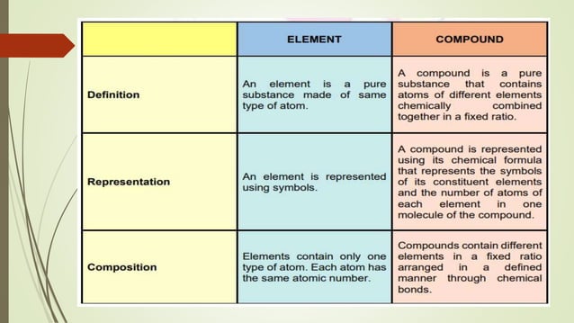 ELEMENTS VS COMPOUNDS.pptx | Chemistry | Science