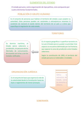 ELEMENTOS DEL ESTADO,NACION, Y TERRITORIO | DOCX