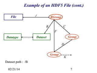 HDF5 Abstract Data Model | PPT